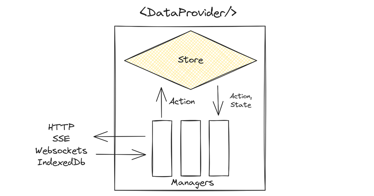 Centralized side-effect orchestration with React